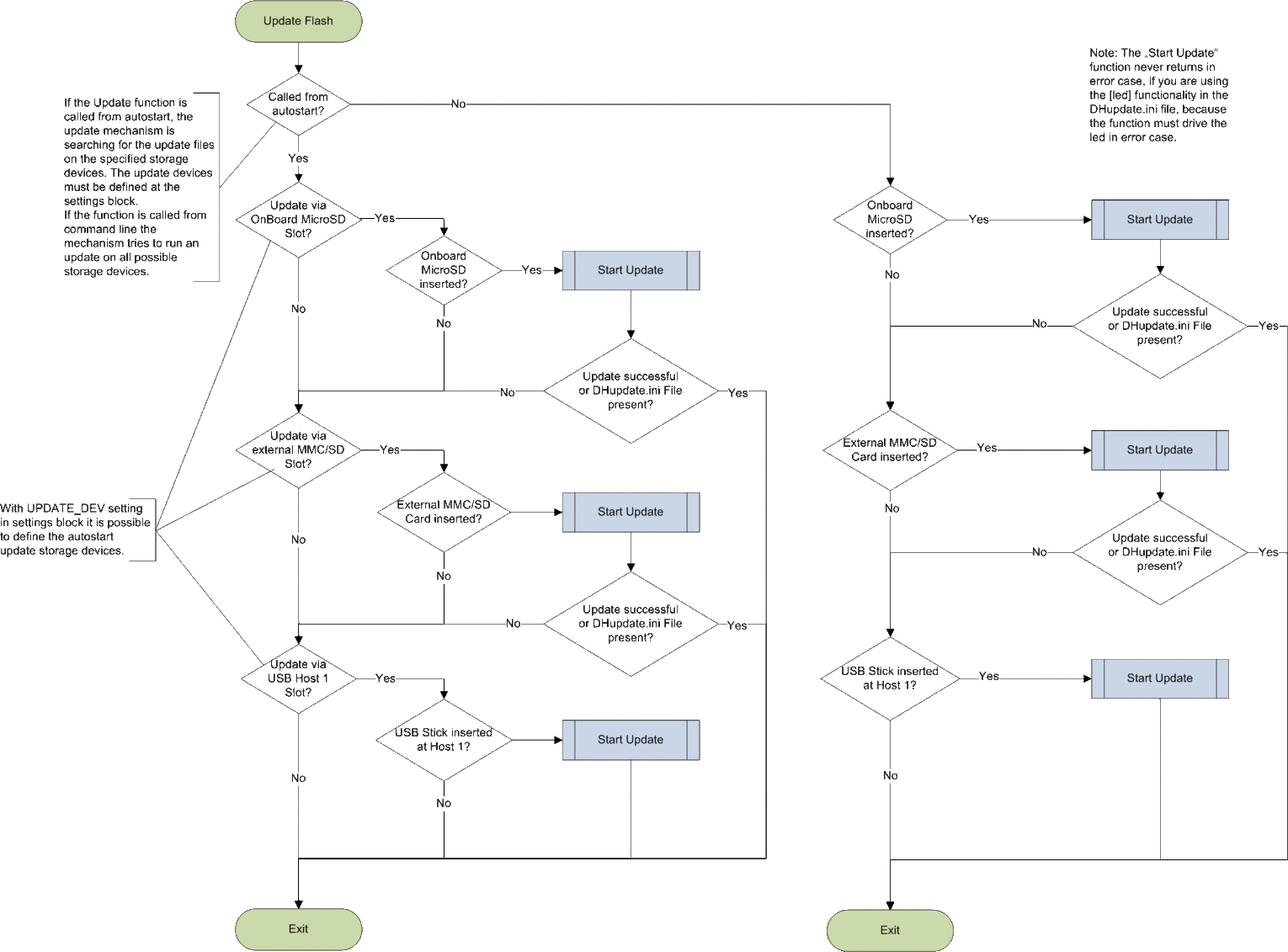 DHCOM Flash Update - Wiki-DB