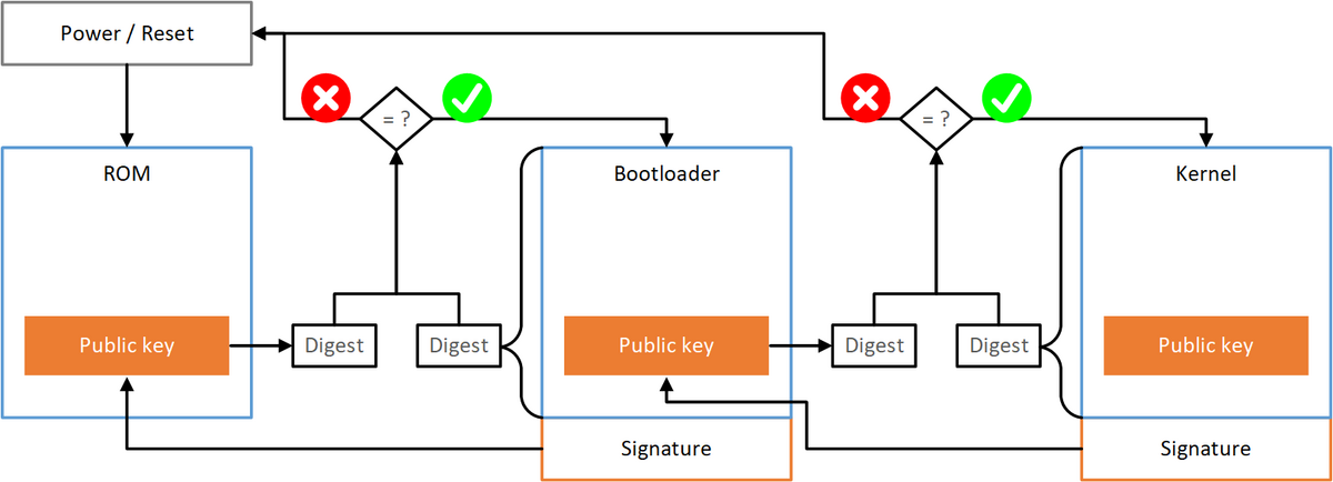 DHCOM STM32MP15 Secure Boot - Wiki-DB